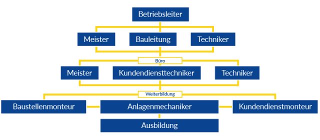 Karriere im Handwerk | KADEL seit 1925